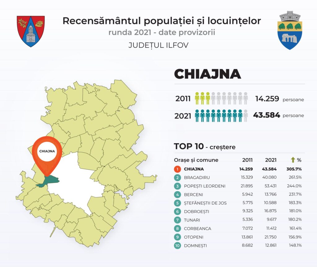Chiajna, cea mai mare creştere demografică, raportată la ultimii 10 ani ...